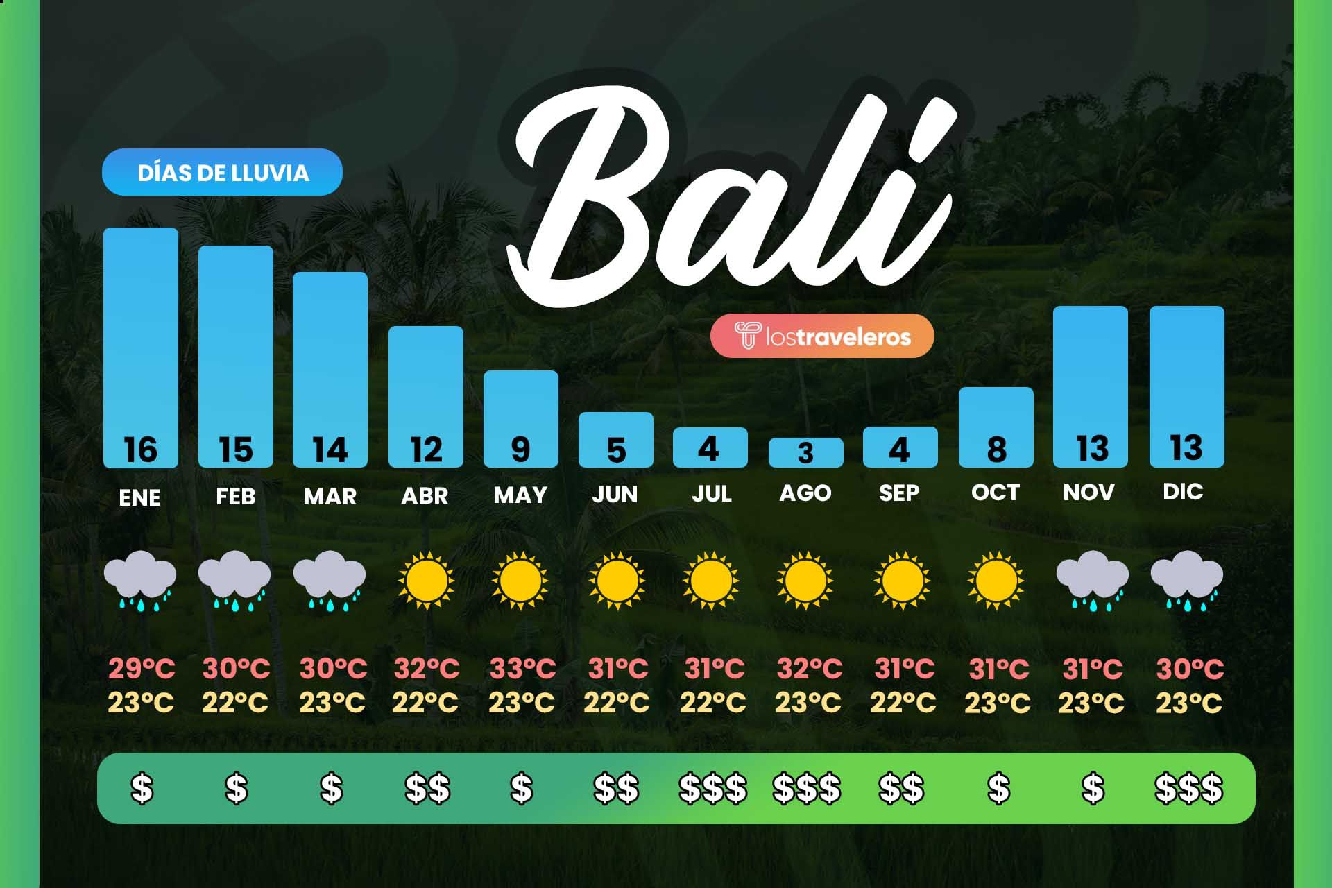 ¿Cuándo es mejor viajar a Bali Indonesia? - Qué Ver y Visitar 🌍