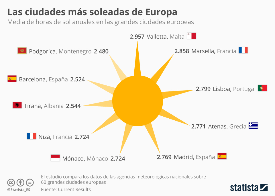 ¿Dónde hay sol todo el año en España? - Qué Ver y Visitar 🌍